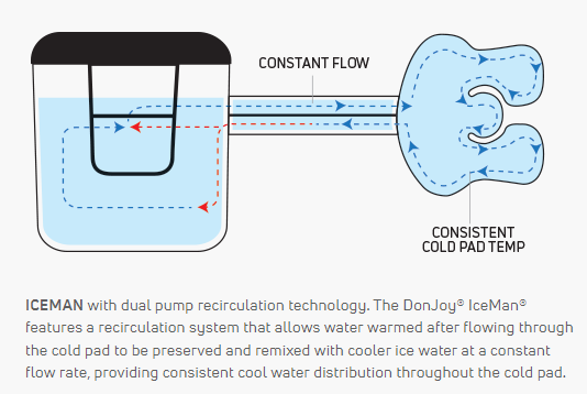 IceMan Cold Therapy – Performance Mobility & Home Healthcare Solutions